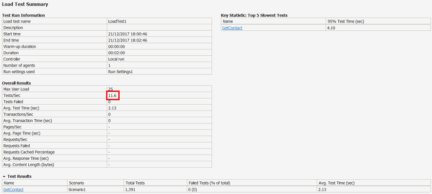 Scalable And Performant Asp Core Web Apis Load Testing Building Spas